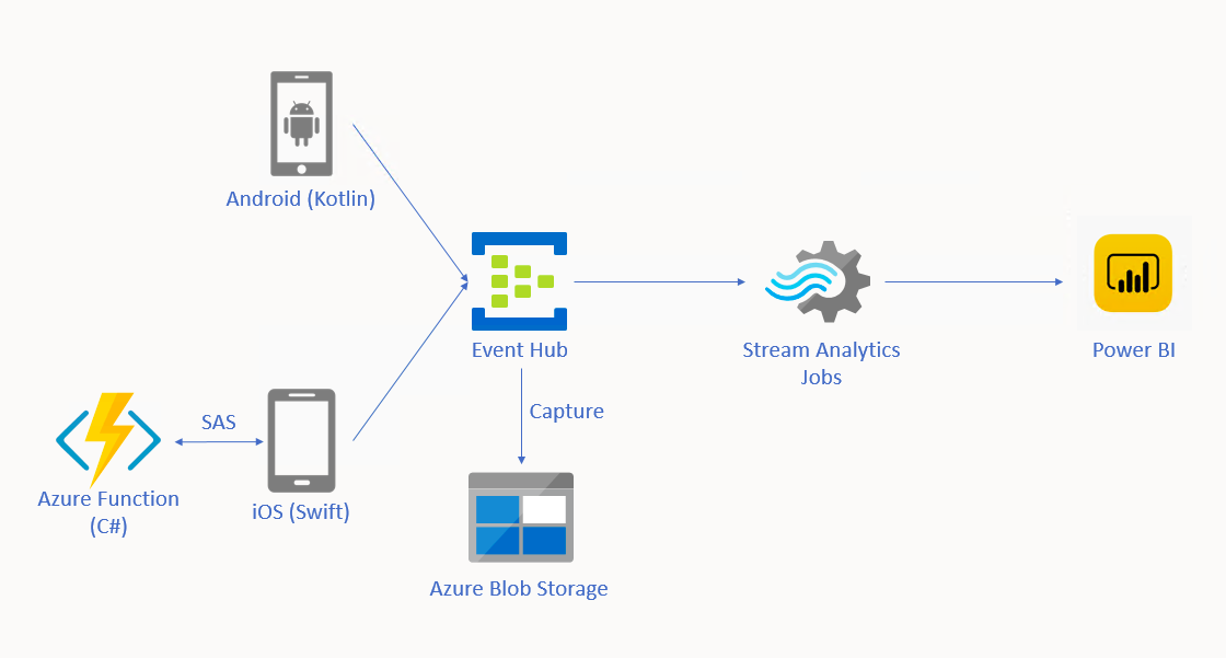 Building Driver Tracking System with Eventing in Microsoft Azure ...