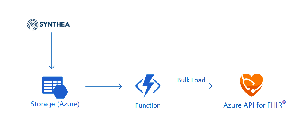 Authentication of Azure API for FHIR® and the Import of Patient Info ...