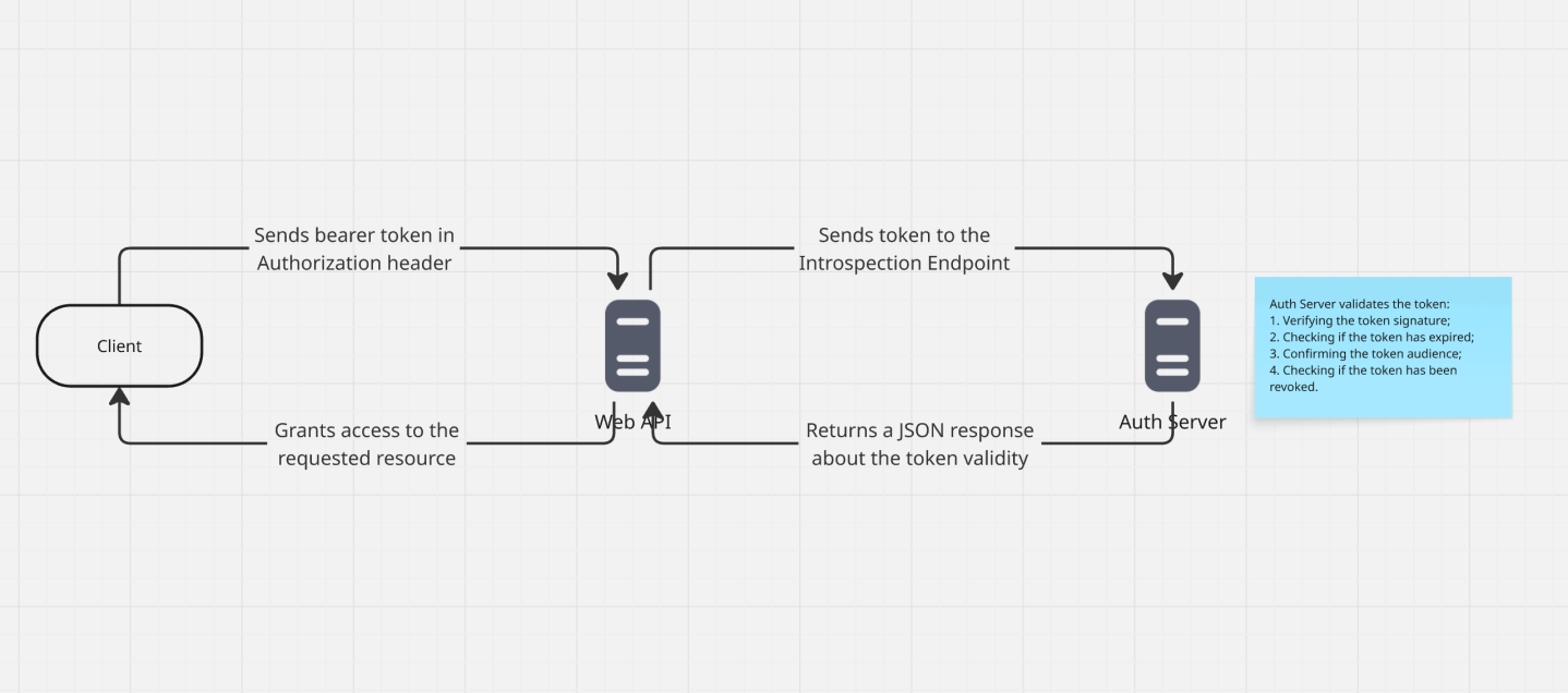 Securing APIs with OAuth2 Introspection – cuteprogramming